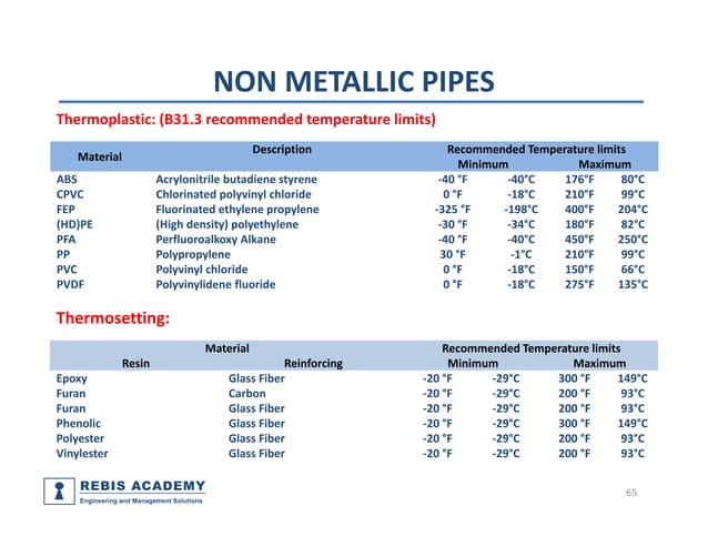 Piping components, materials, codes and standards part 1- pipe
