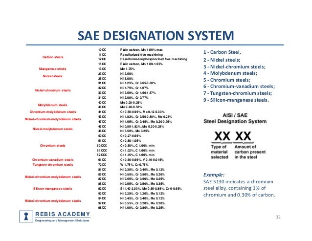 Sae Codes