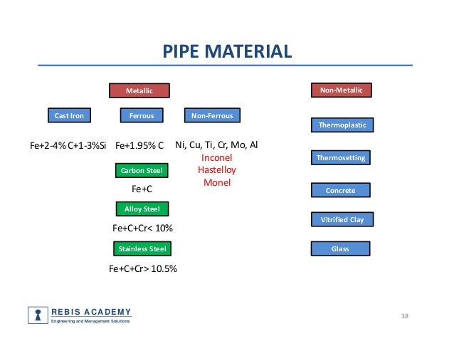 Piping components, materials, codes and standards part 1- pipe