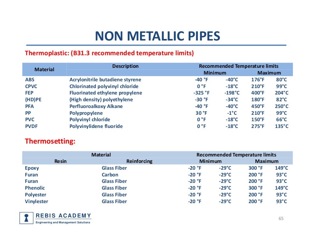 Piping components, materials, codes and standards part 1- pipe