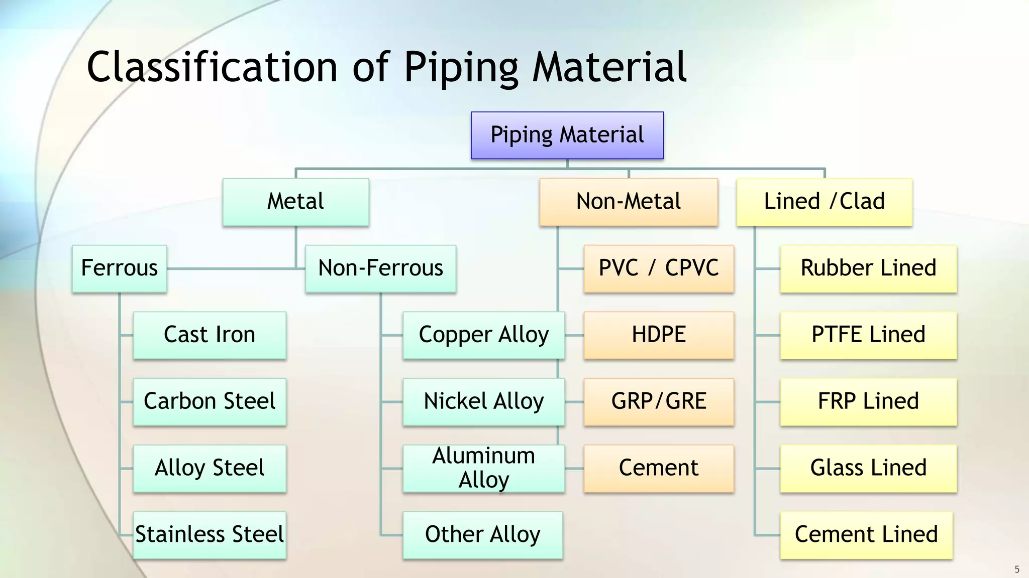 Piping Training course-How to be an Expert in Pipe & Fittings for Oil ...