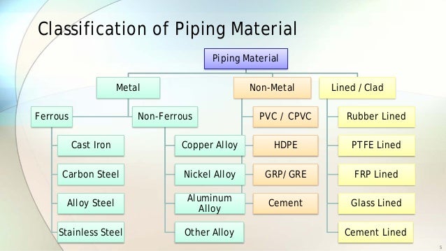 Piping Training course-How to be an Expert in Pipe & Fittings for Oil…