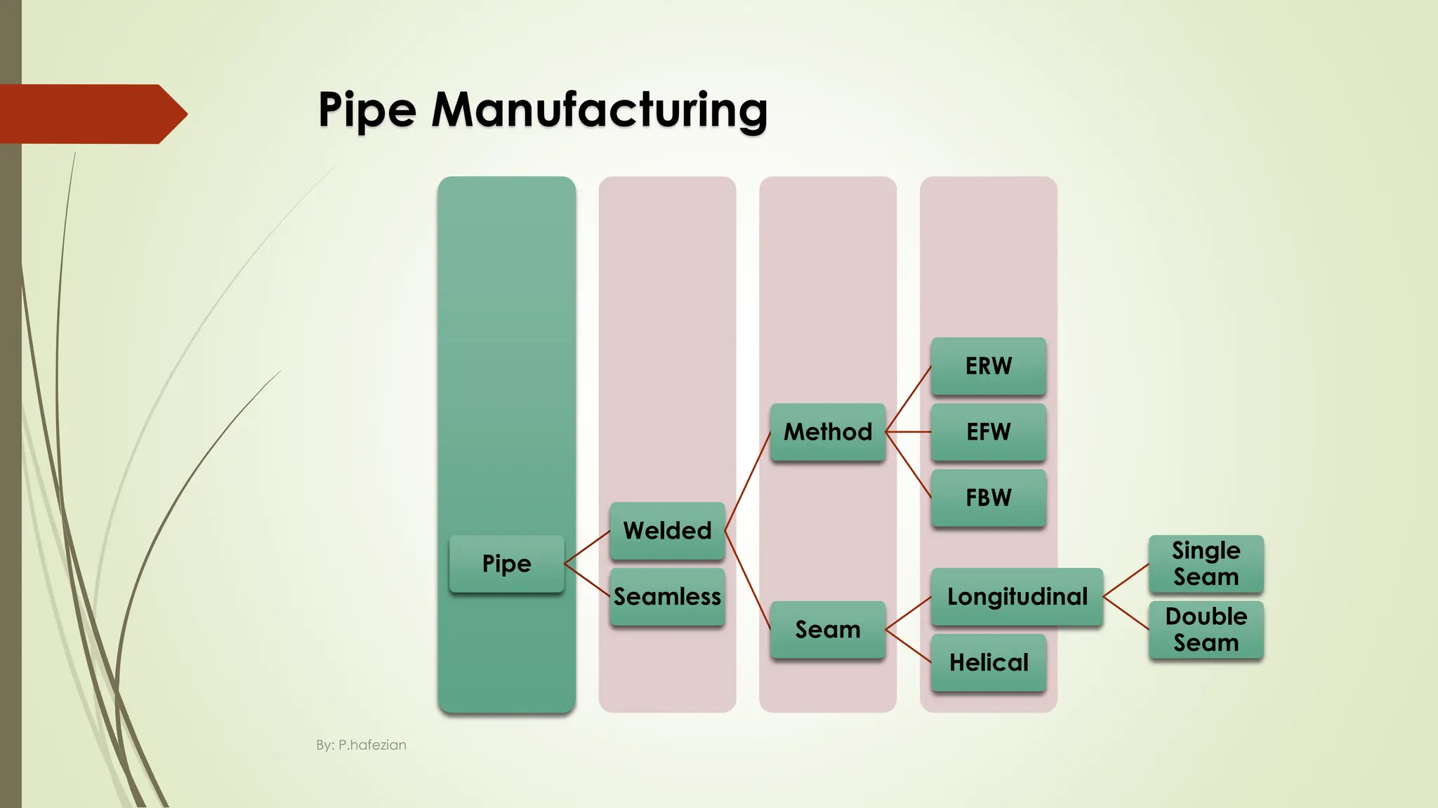 Piping Course for engineers and students | PPT