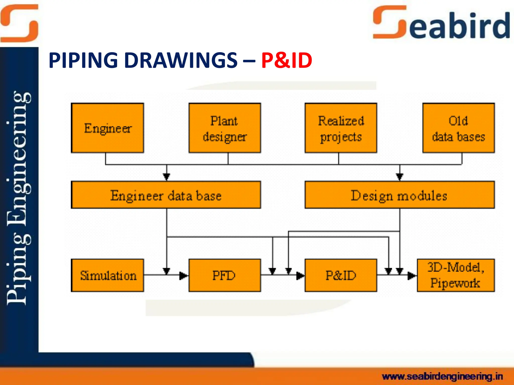Piping Design and Drafting Guideline of oil and gas | PDF