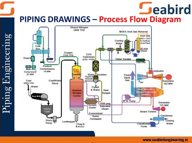 Piping Design and Drafting Guideline of oil and gas | PDF