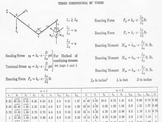 Piping design and flexibility analysis | PPTX