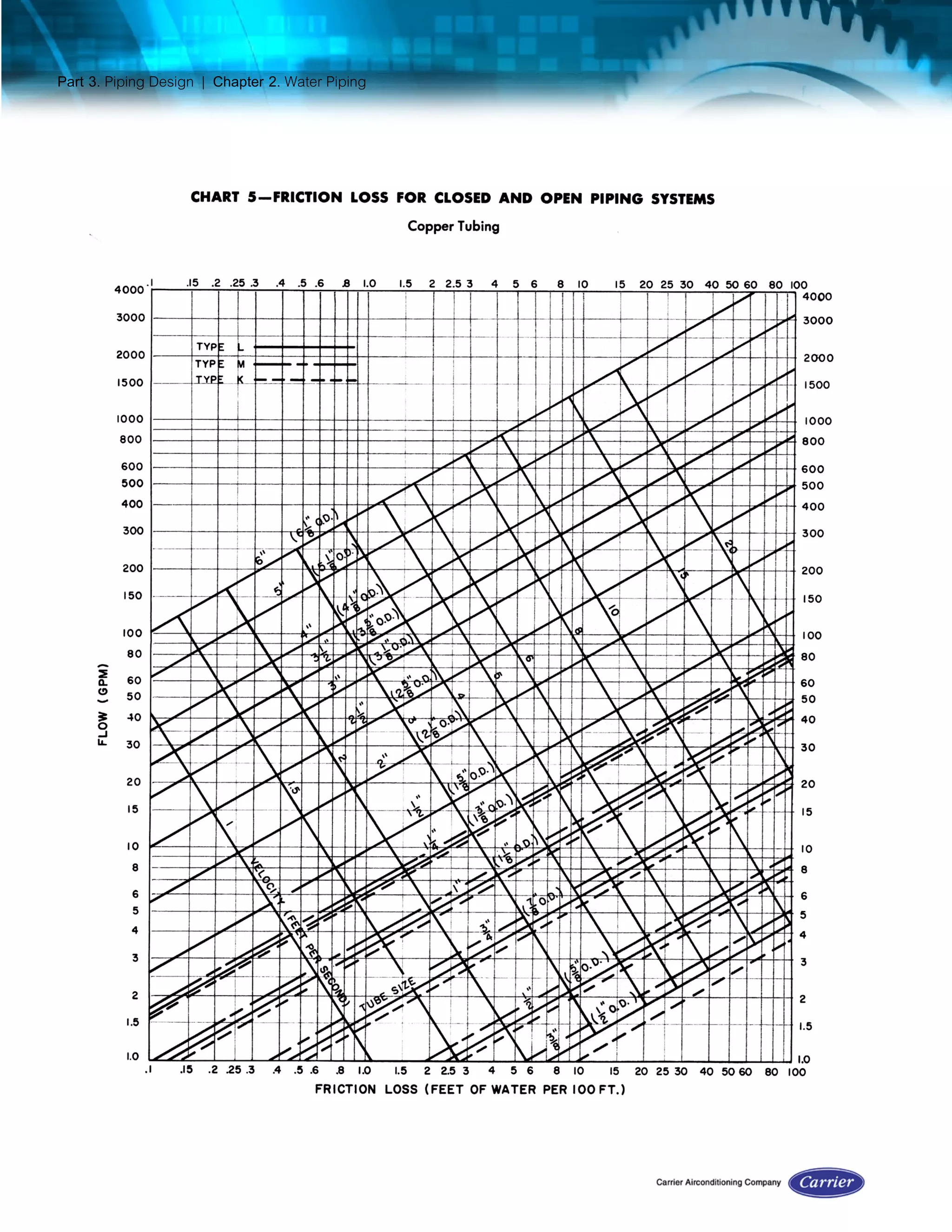 Piping design sheets | PDF