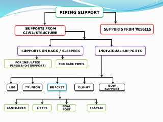 fundamentals of Piping engineering | PPT
