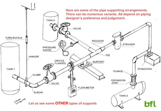 Piping fundamentals bfl | PPS