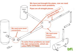 Piping fundamentals bfl | PPS
