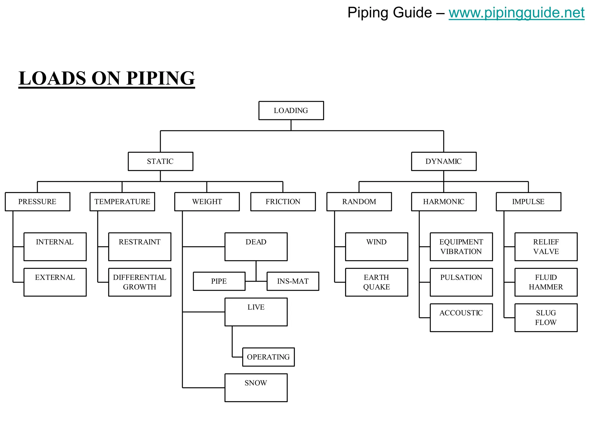 Piping presentation part ii 2 | PDF