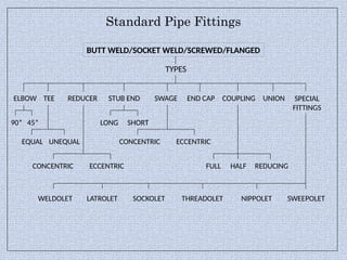 PIPING SYSTEMS, components, basic fundamentals | PPTX