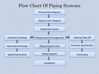 PIPING SYSTEMS, components, basic fundamentals | PPTX
