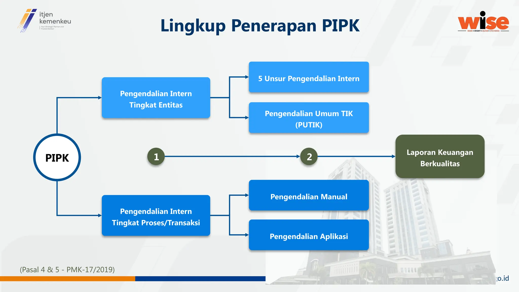 PIPK - PMK 17 Tahun 2019 - Teknis Pelaksanaan_rev.pptx