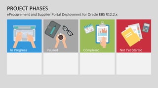 PIPL-EPCC-Oracle EBS R12-eProcurement and Supplier Portal-Project Status Report.pptx