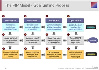PIPL - Practice Area Management Development Practice | PPT