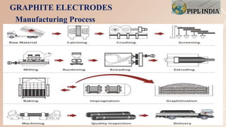 PIPL Graphite Electrode.pptx