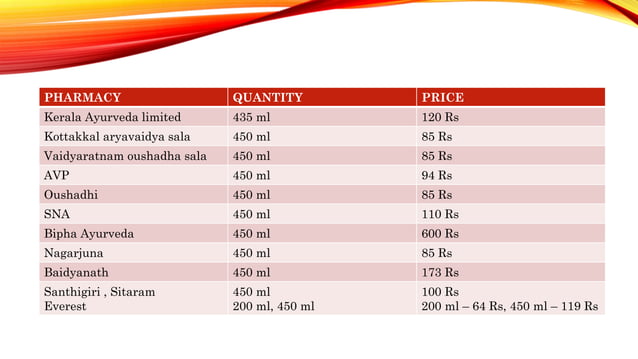 Pippalyasava - Ayurvedic formulation under Sandhana Kalpana | PPT