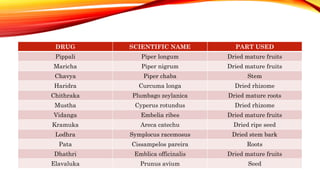 Pippalyasava - Ayurvedic formulation under Sandhana Kalpana | PPT