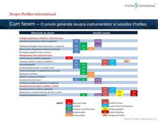 Profiles International Romania - Prezentare | PPT