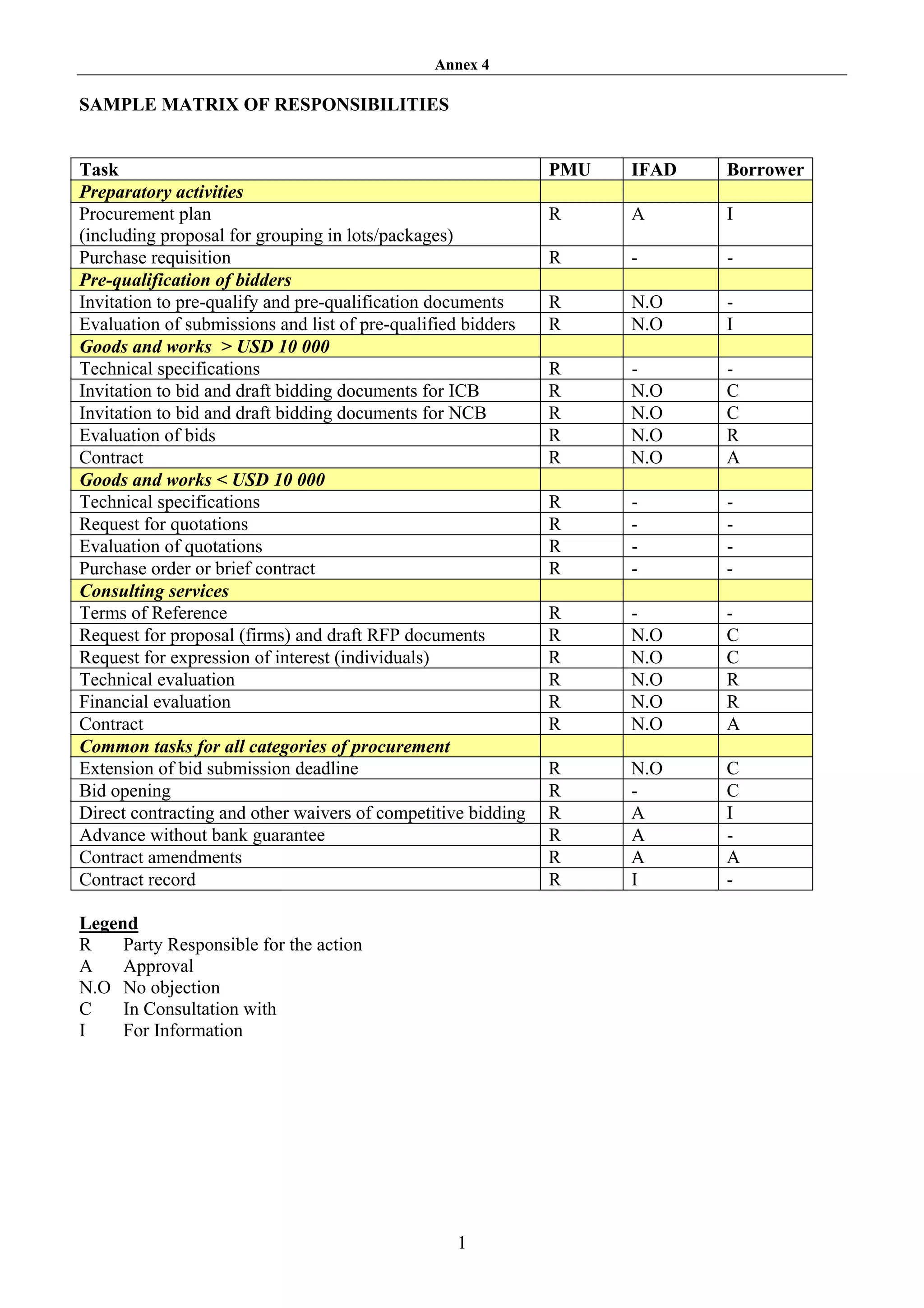 IFAD Procurement Guidelines revised 2008 | PDF | Business Accounting ...