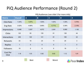 Optimising Twitter Ads with PiQ Audience Targeting | PDF