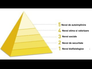 Piramida nevoilor | PPT