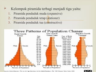 materi IPS Kelas 8 piramida penduduk indonesia.pptx