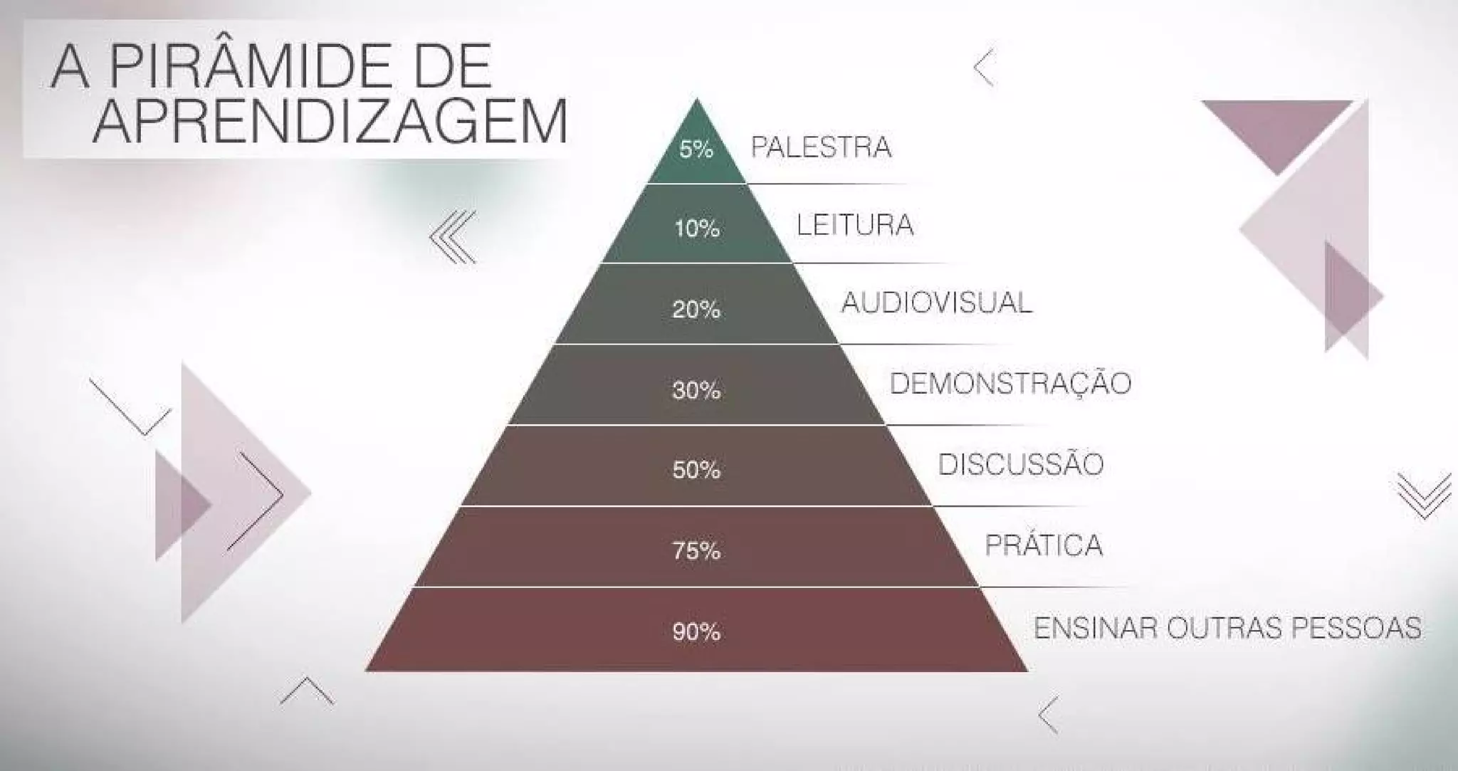 Pirâmide de Aprendizagem | PDF