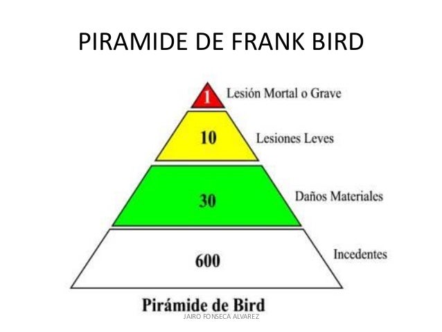 PIRAMIDE DE FRANK BIRD-SEGURIDAD Y SALUD OCUPACIONAL