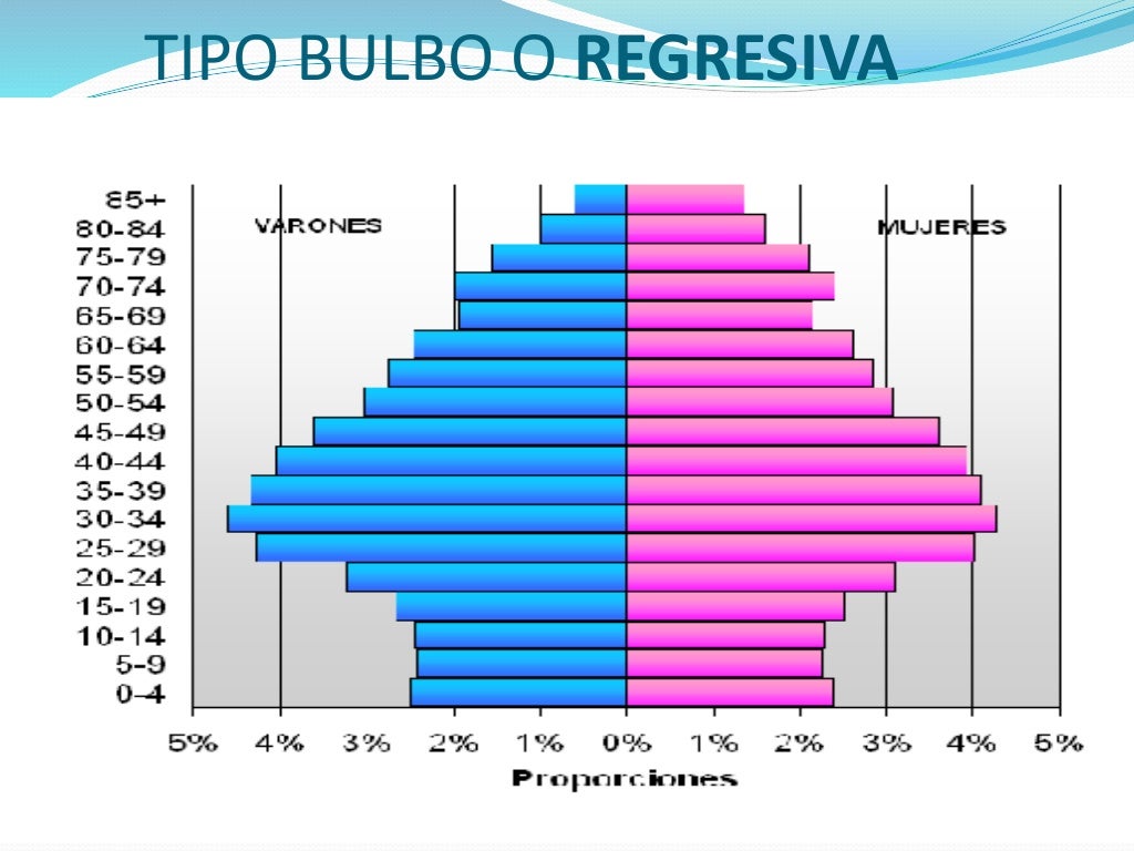 Pirámide De Población Regresiva: Características Y Ejemplos – FREG