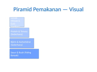 Piramid Makanan Malaysia (terkini 2020 / 2025) — panduan rasmi untuk ...