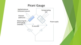 Pirani gauge | PPTX