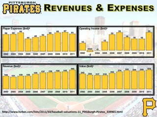 Pittsburgh Pirates Financial Analysis | PPTX
