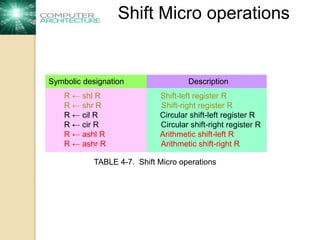 Shift Microoperations by Pir Sarfraz RSDT larkana | PPT