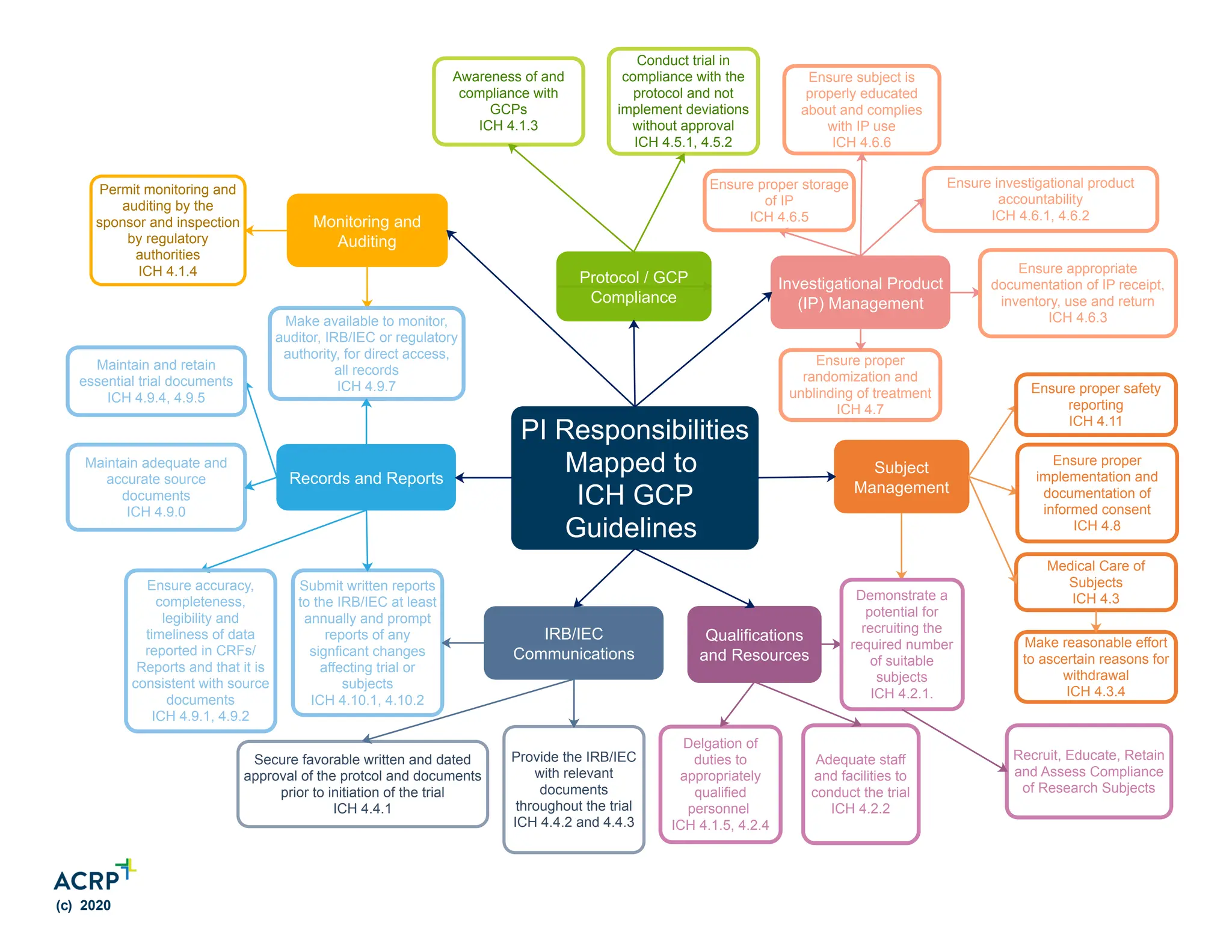 PI Responsibilities Mapped to ICH GCP Guidelines.pdf