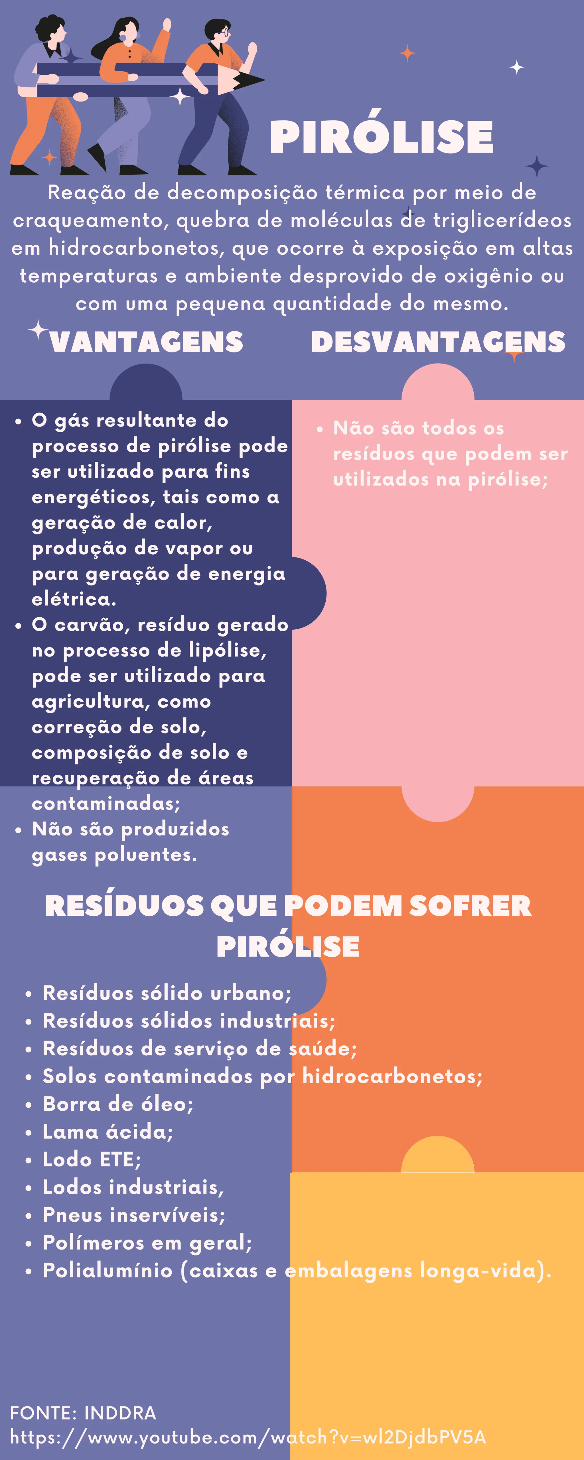 Infográfico sobre o processo de Pirólise | PDF