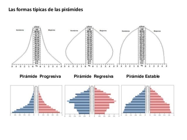 Pirámides de población