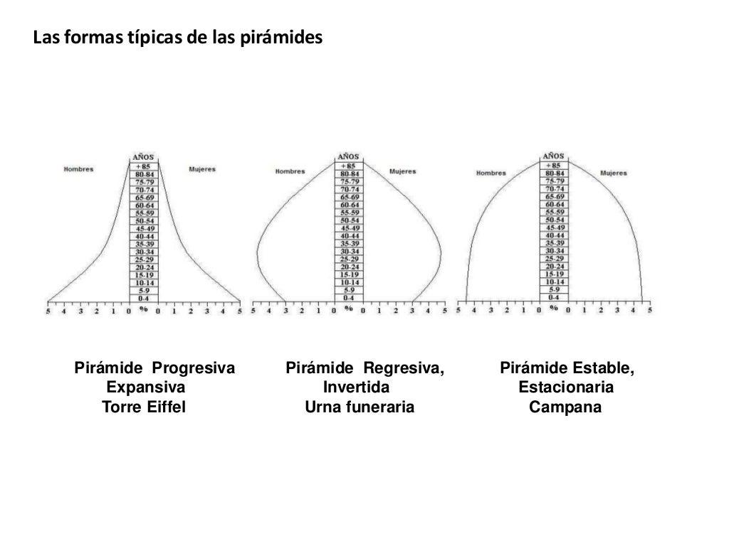 Pirámides de población