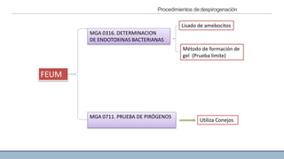 Pirogenos .control (farmacopea) | PPTX