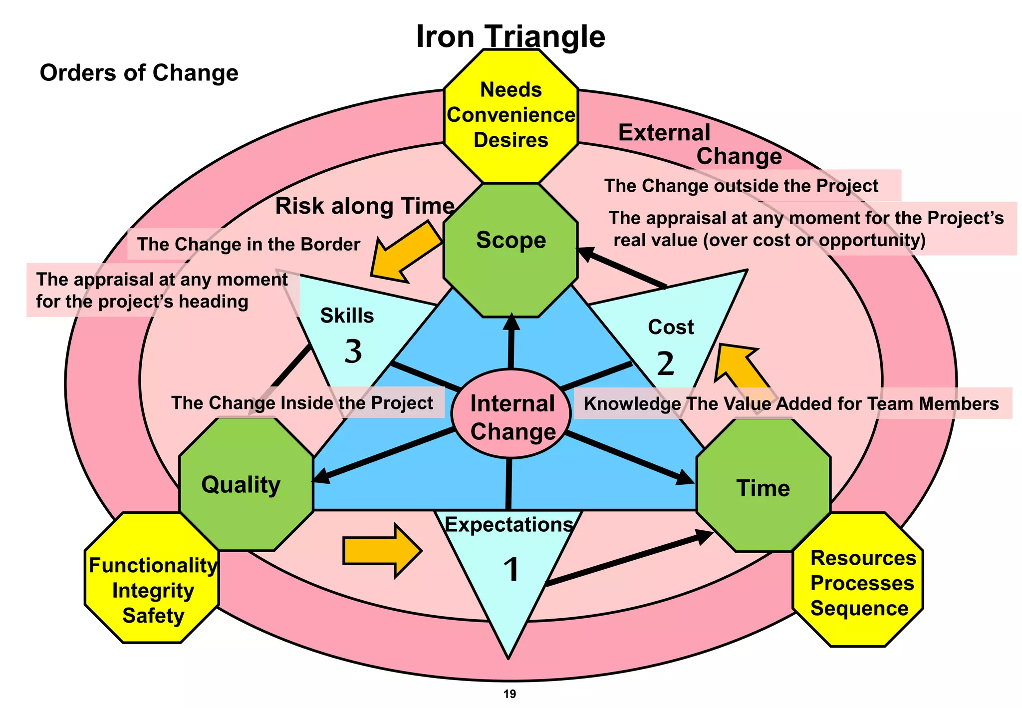 P iron triangle 2 | PPTX