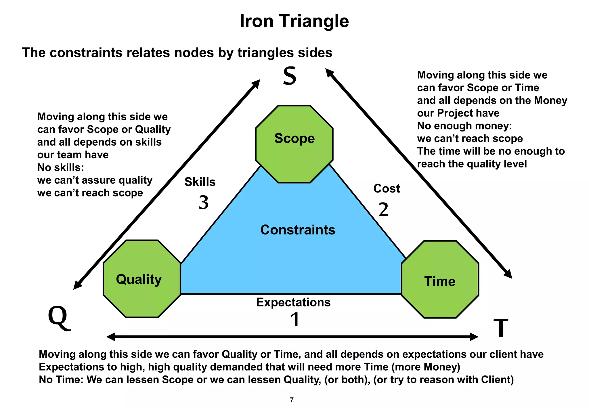 P iron triangle 2 | PPTX