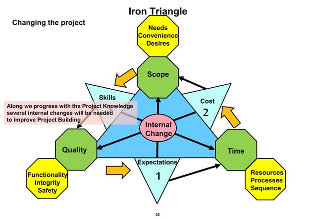 P iron triangle 2 | PPTX | Business and Finance