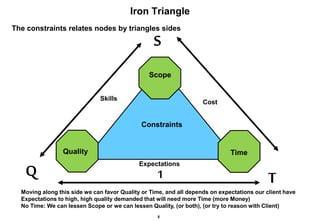 P iron triangle 2 | PPTX
