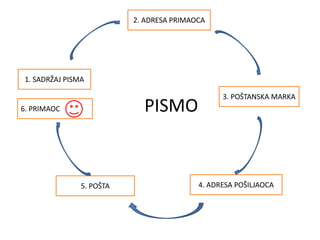 pisanje pisma | PPT
