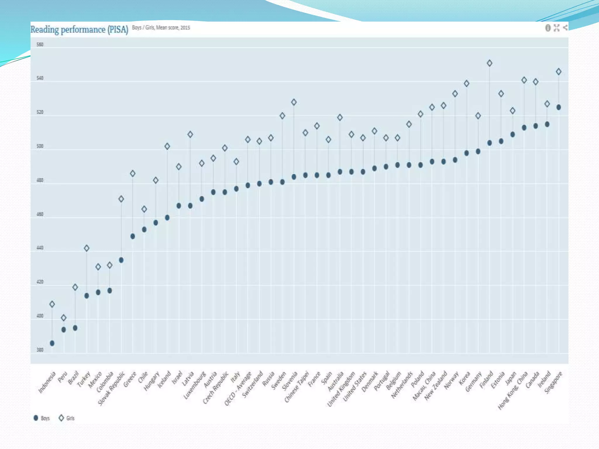 Pisa (programme international student assessment) | PPTX