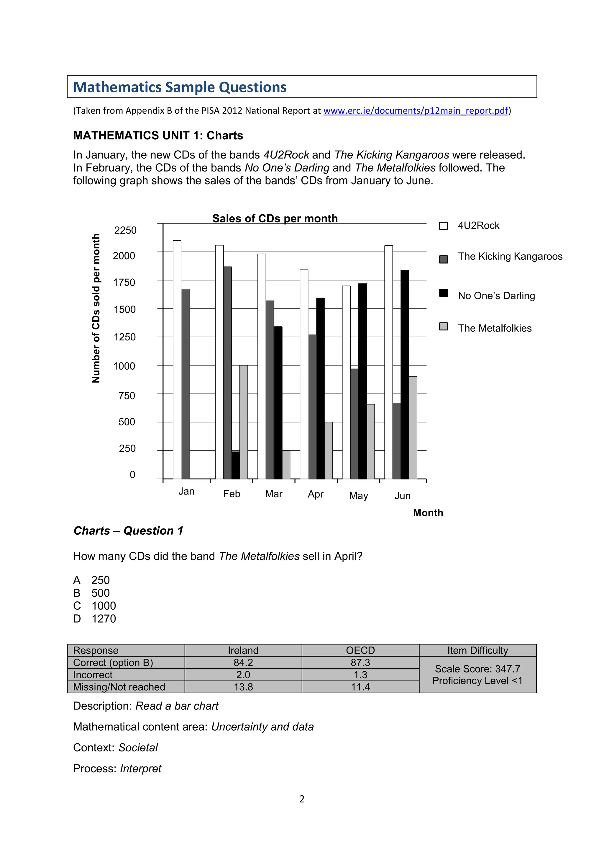 pisa_sample_questions.pdf PISAAA SAMSPM | PDF