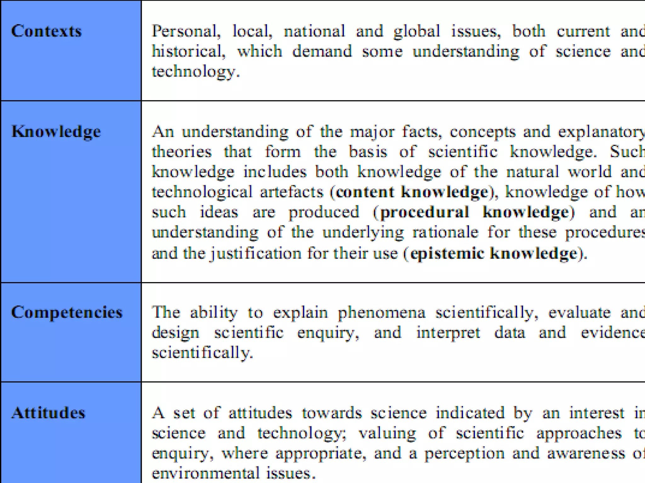 PISA Science Framework | PPTX