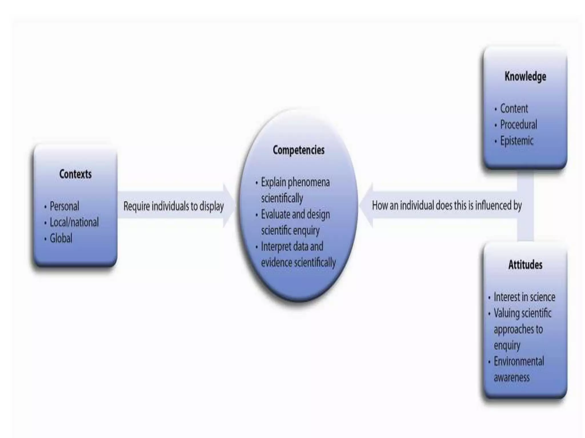 PISA Science Framework | PPTX