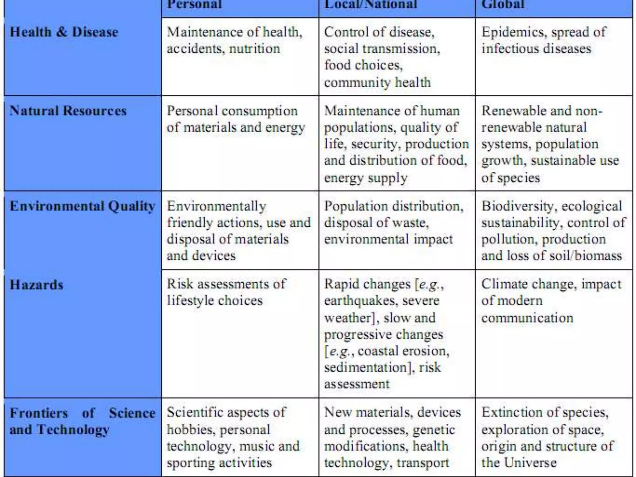 PISA Science Framework | PPTX